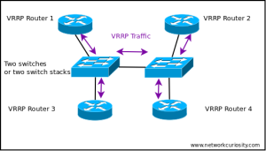 VRRP - Network Curiosity